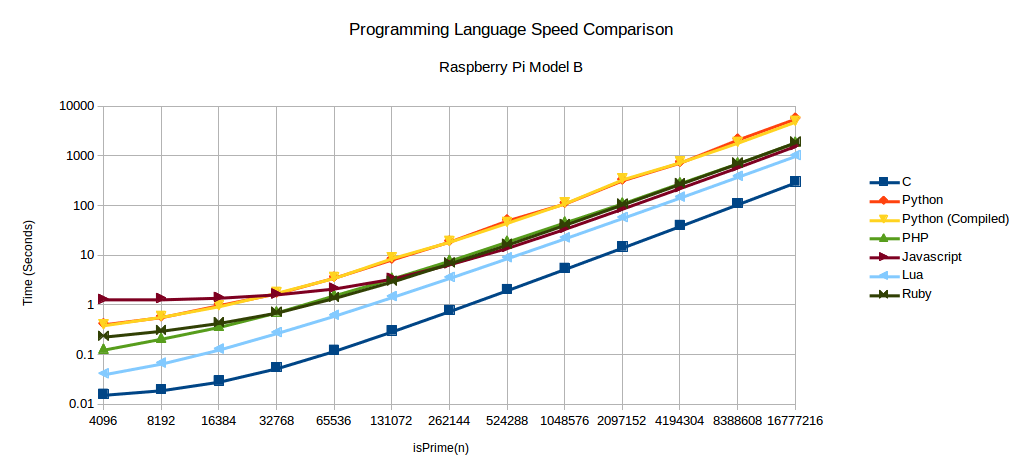 A Language Speed Test Comparing Embedded Linux Boards