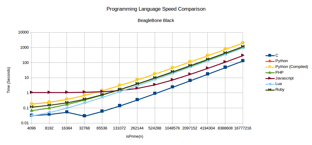 A Language Speed Test Comparing Embedded Linux Boards
